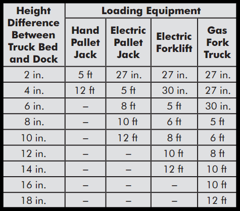 Specifying The Correct Loading Dock Leveler for Your Facility